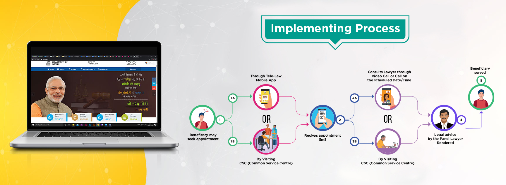 Implementing Process | Tele-law